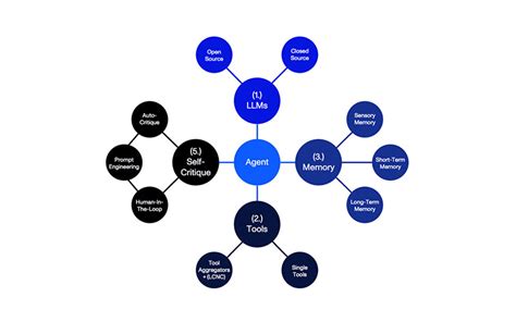 ai agent 基礎認識：了解自動化ai 代理是什麼？ 將能搜尋行銷學院