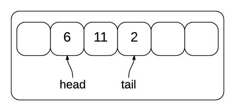 double ended queues brilliant math and science wiki