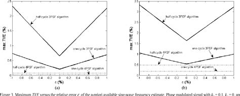 Figure 3 From Accuracy Of Synchrophasor Measurements Provided By The