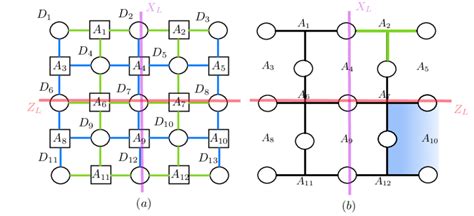 [[13 1 3]] surface code a actual lattice with data qubits