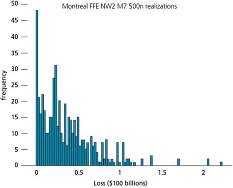 11 Scenario 2 Mw7 5 Histogram Of 500 Realizations Mean 36 Billion Download Scientific