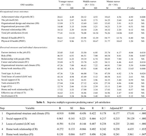 Stepwise Multiple Regression Predicting Nurses Mental Health