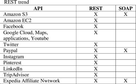 Table 3 From Analysis Of Developers Choices For Api Rest Or Soap Protocols Semantic Scholar