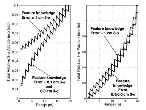Total Relative Attitude And Total Relative Position Errors As A