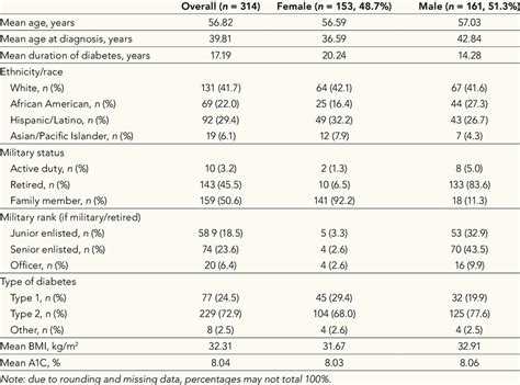 Sample Characteristics By Sex Download Table