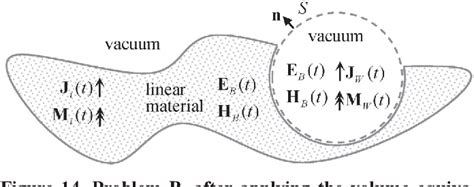 Figure 1 From Some Electromagnetic Equivalence Theorems Unifi Ed By A Single Theorem And