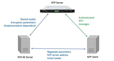 Network Time Security NTS Updated Security For NTP