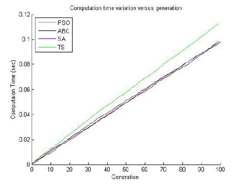 Computational Time Versus Generations For Different Algorithms Download Scientific Diagram