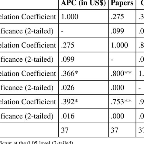 Spearmans Rho Correlation Matrix Of Apc And Journal Research Impact