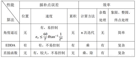 角度逼近圆弧插补法插补与仿真 圆弧插补算法 c语言 csdn博客