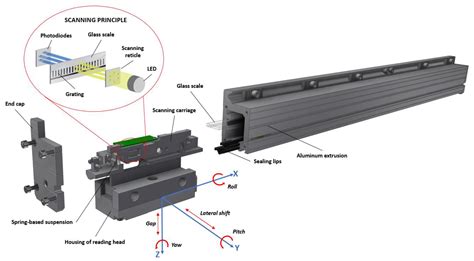 Performance Analysis Of An Experimental Linear Encoder S Reading Head Under Different Mounting