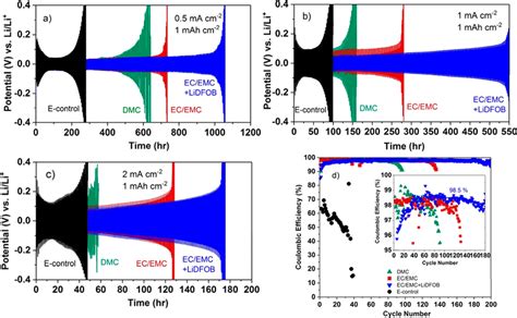 Galvanostatic Cycling Voltage Profiles For Lili Symmetrical Cells At