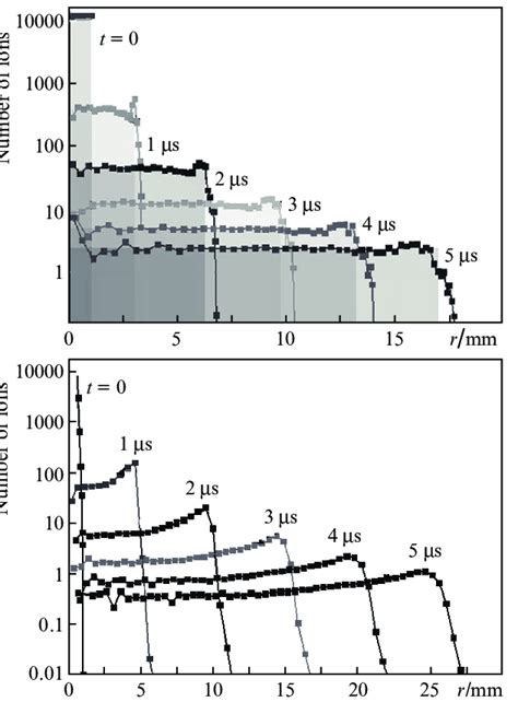 Evolution Of A Spherically Symmetric Cloud Of Protons With A