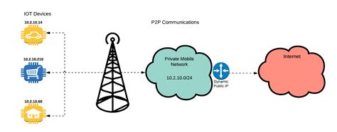 Peer To Peer P P Communications For IoT