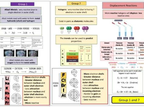 Igcse Edexcel Chemistry Revision Knowledge Organisers Inorganic Teaching Resources