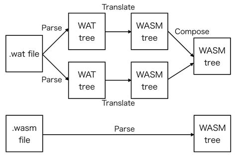 Wain — Rust Application Librs