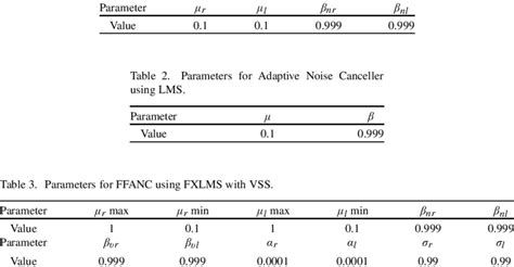 Parameters For Ffanc Using Fxlms Without Vss Download Table