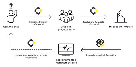 Il Nuovo Standard Aperto Ids Rivoluziona Lecosistema Openbim
