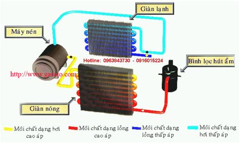 CẤu TẠo VÀ NguyÊn LÝ DÀn LẠnh ĐiỀu HÒa Ô TÔ