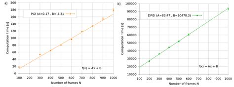 computation time as a function of the number of frames for a pgi and