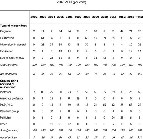 Type Of Research Misconduct And Groups Accused Of Misconduct In The