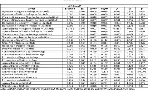 Table 1 from The relationship between personality, well-being, and gratitude in teleworking ...