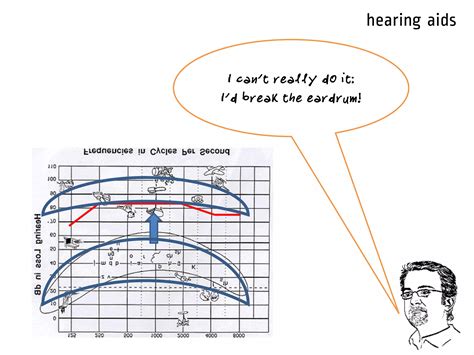 audiogram hearing aids cochlear implant rev 2 ppt