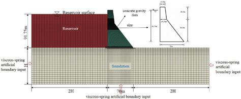 Model Of The Koyna Concrete Gravity Dam Reservoir Foundation System Download Scientific Diagram