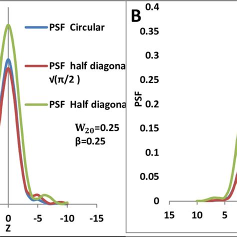 Psf Profile Of Defocus 0 5 For Different Apertures Download