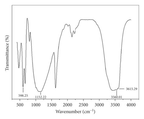 Fourier Infrared Spectrogram At A Reaction Time Of 15 H When The