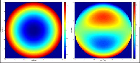 Figure 1 From Fitting Zernike Polynomials To Ocular Wavefront Aberrations Effect Of The Radial