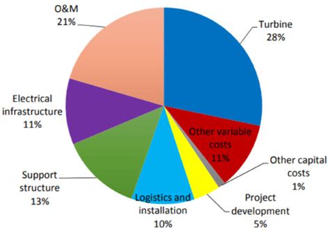 Fluids Free Full Text Machine Learning On Fault Diagnosis In Wind