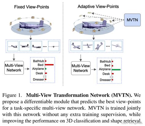 【点云处理之论文狂读前沿版10】—— Mvtn Multi View Transformation Network For 3d Shape Recognition Csdn博客