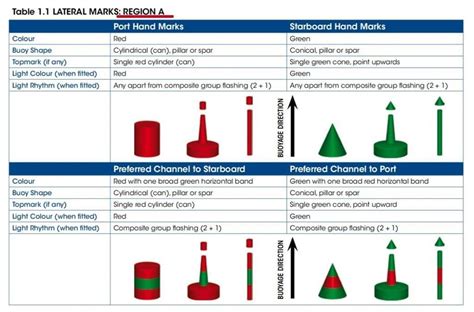 Iala Buoyage System Best Easy To Understand Guide