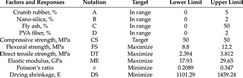Criteria For Multi Objective Optimization Download Scientific Diagram