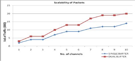 Performance Evaluation Of Scalability Of Packet Download Scientific Diagram
