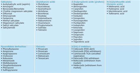 Classification Of Nsaids Download Scientific Diagram