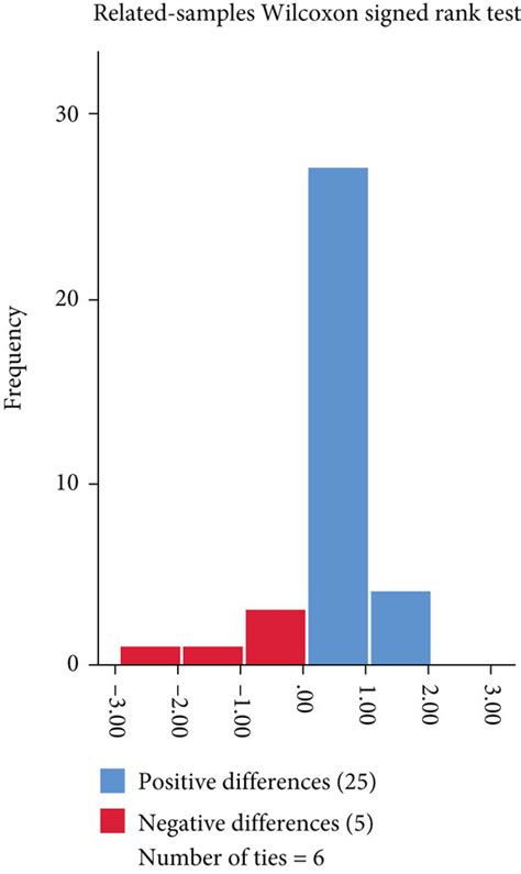Frequency Graph On Differences Between The Mean Scores Of Farmers Download Scientific Diagram