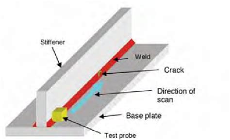 Experimental Setup For Data Collection Using ACFM And Ultrasonic Creep Download Scientific