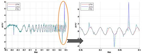 Lfm Signal Parameter Estimation Via Ftd Frft In Impulse Noise