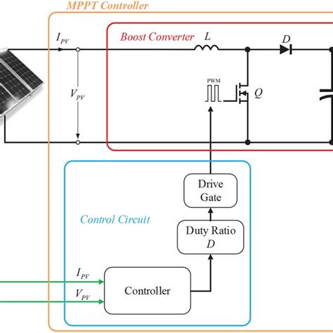The Relationship Between Pv Power And The Duty Cycle Of The Mppt Boost