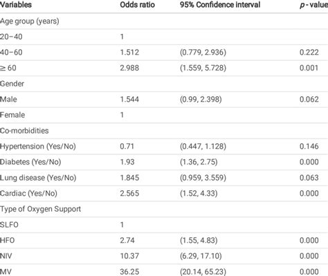 Factors Associated With Mortality Rate Download Scientific Diagram