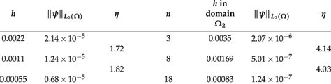 The Error ψ L 2 Ω For Meshes R Q And R C For Model Problem 2