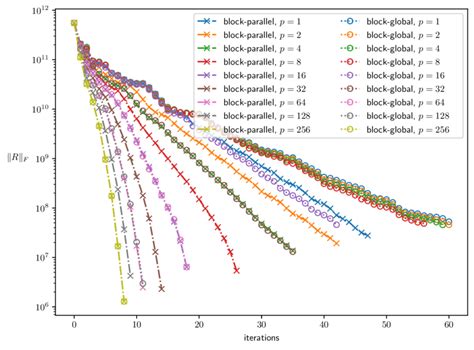 1 Convergence Of Block Gmres Method Dashed Lines With Crosses Decode