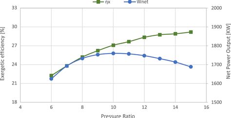 Effect Of Compressor Pressure Ratio On The Cycle Exergetic Efficiency