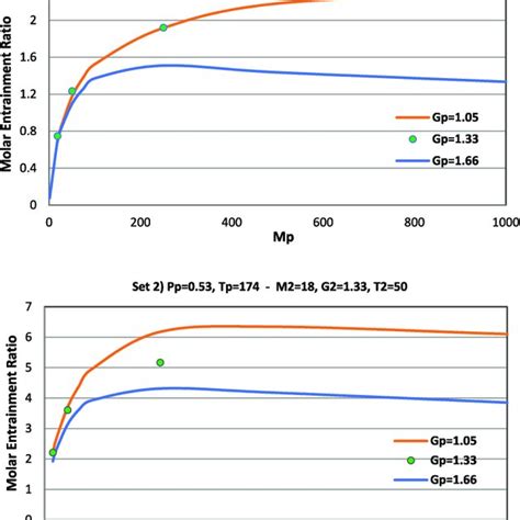 Effect Of Molar Mass And Specific Heat Ratio Of Primary Fluid On Molar Download Scientific