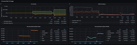 Understanding Processes Running On Linux Host With Percona Monitoring