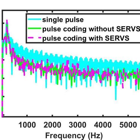 The Comparison Of The Spectrum Of The Demodulated Disturbance Signal In Download Scientific