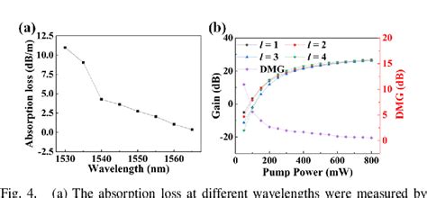 Figure 4 From Amplification Of Multi Order Oam Modes With High Gain And Low Differential Modal