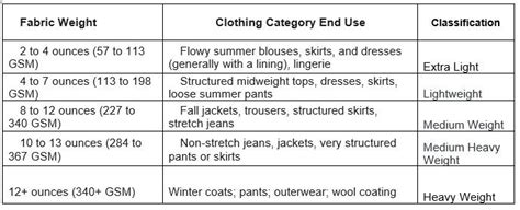 Fashion Transformation With 3d Technology Blog Fabric Weights For Apparel